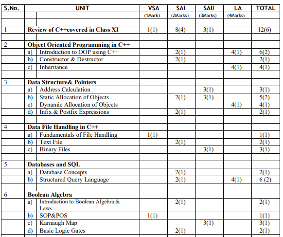 CBSE Class 12 Computer Science Blue Print 2018